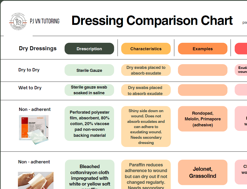 Wound Dressing Comparisons Chart | PJ VN Tutoring Ltd