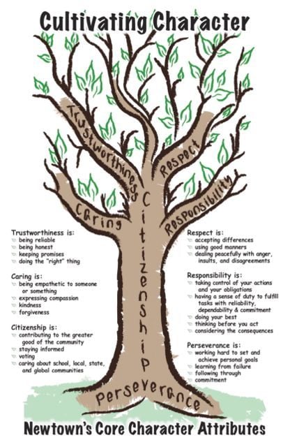 promotingperseverance — Cultivating Character Poster